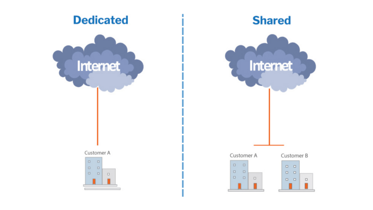 Dedicated Internet vs Shared Internet - TeleCloud