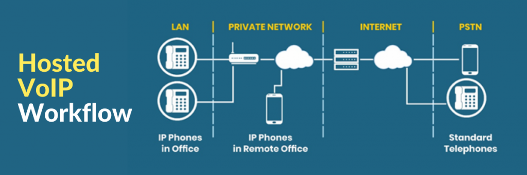 What is Hosted VoIP? Everything you Need to Know!